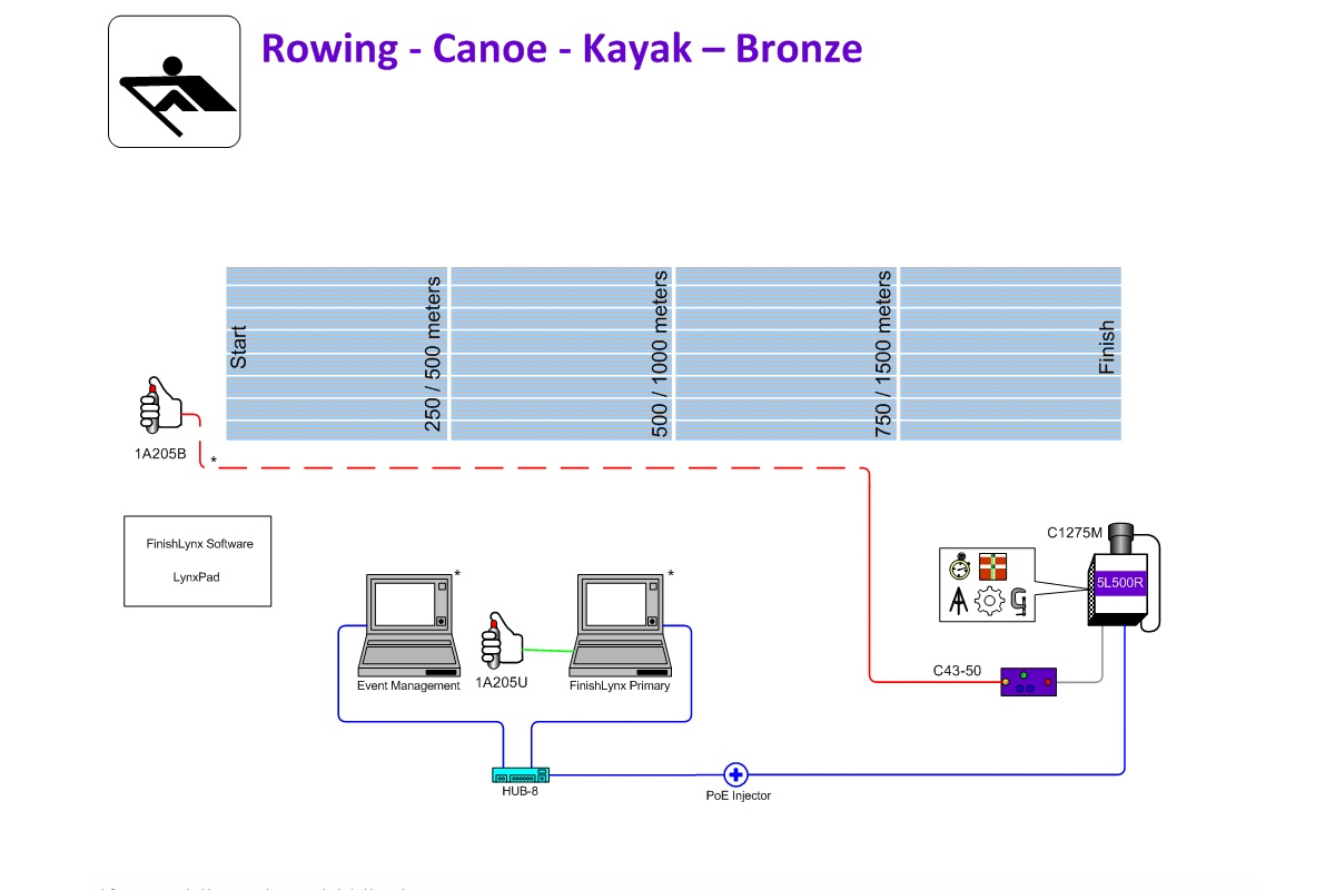 Timing Ireland - Rowing Timing & Result Systems for Club & Competition