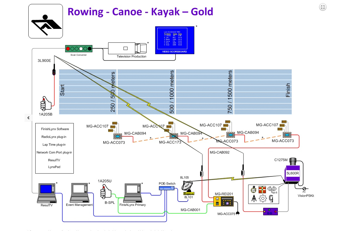 Timing Ireland - Rowing Timing & Result Systems for Club & Competition